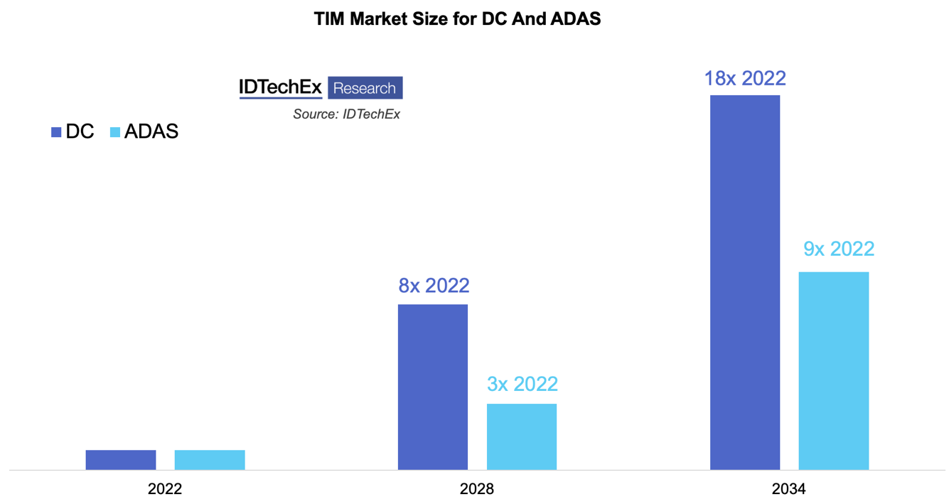 열전도성 계면 소재 기술, 주요 업체 및 시장 전망 2024-2034: IDTechEx