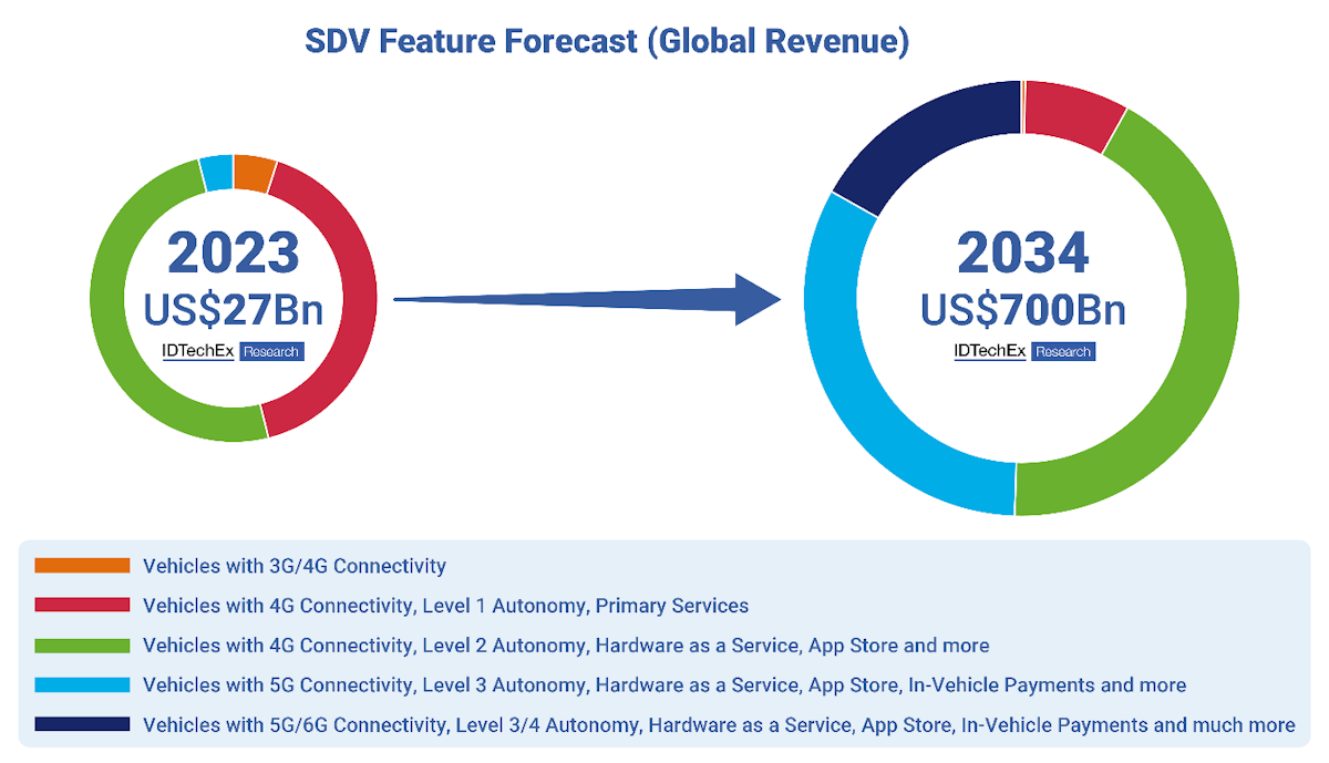 SDV市場が2034年までに7000億ドル規模に達する理由とは | IDTechEx Research Article