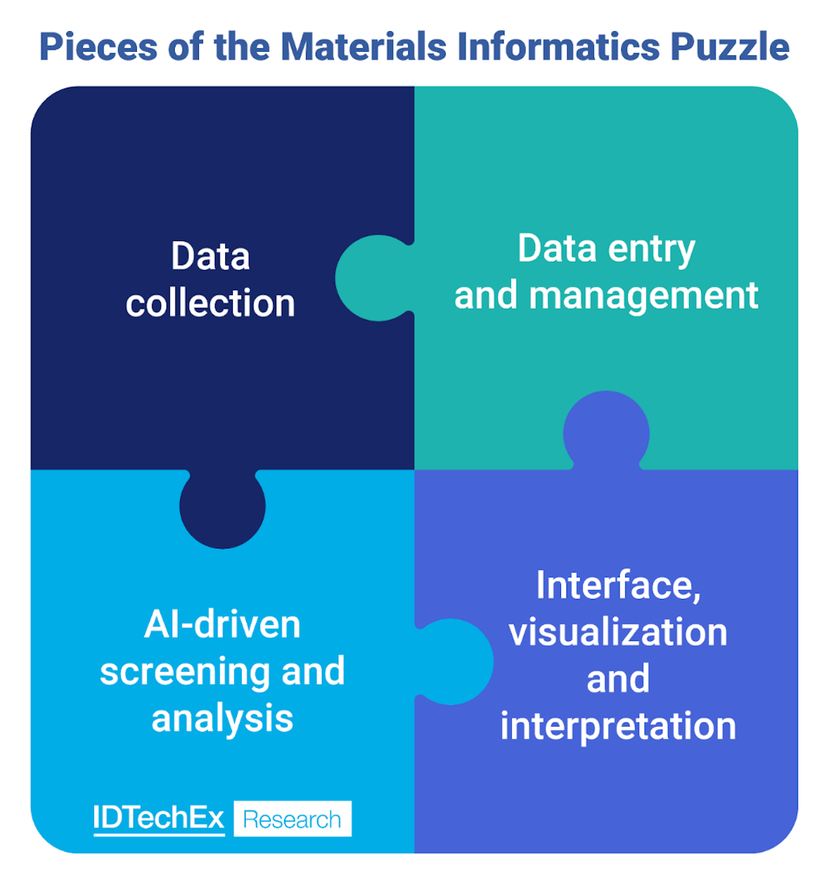 IDTechEx Explains the Pillars of Success in Materials Informatics ...