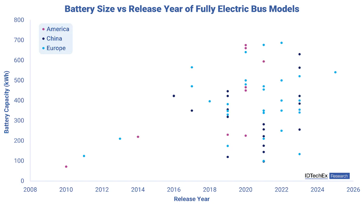 Electric and Fuel Cell Buses 2025-2045: Markets, Players, Technologies ...