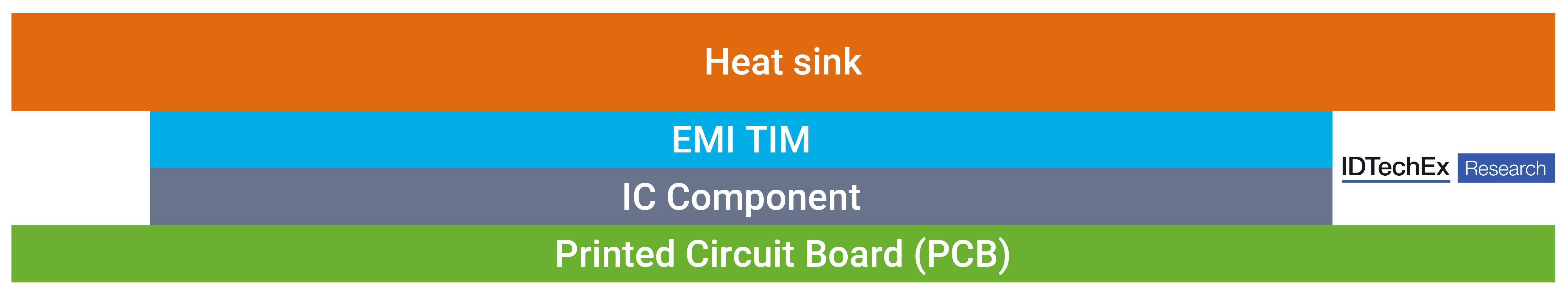 Thermal Interface Materials 2024-2034: Technologies, Markets, and ...