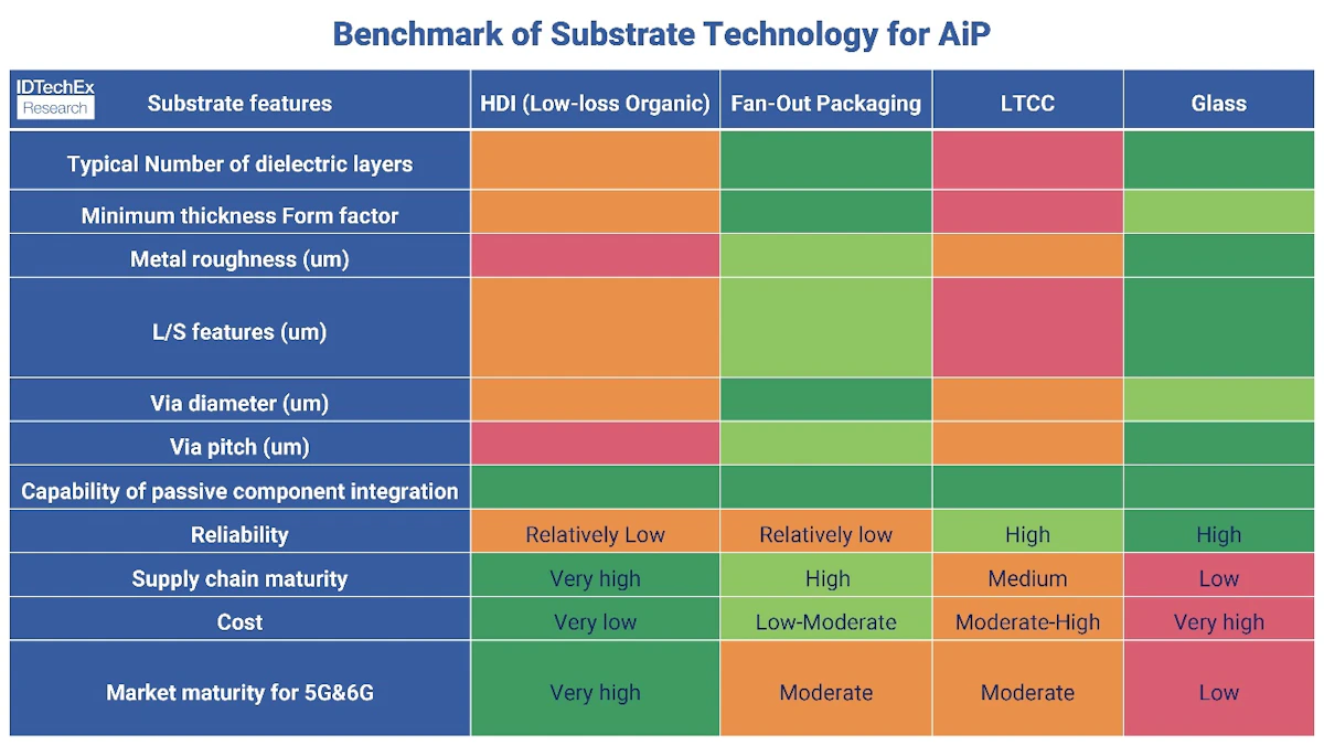 Which Substrate Tech Rules for 5G and 6G AiP? | Advanced Materials World