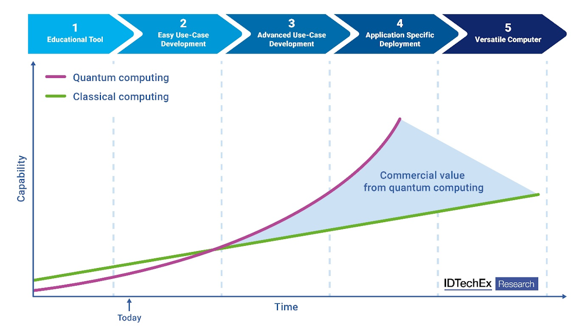 Which Real-World Use Cases for Quantum Computers Are Now on the Way ...