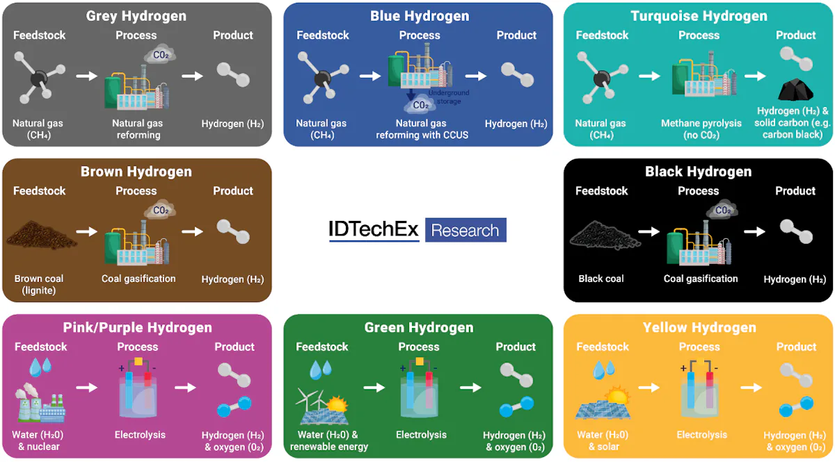 Hydrogen Fuel Cells and Grid Upgrades to Revamp EV Charging | IDTechEx ...