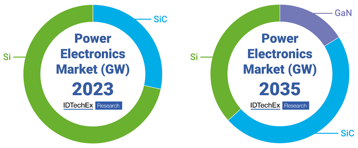 The Emerging Adoption and Future Trends of SiC and GaN in EVs ...
