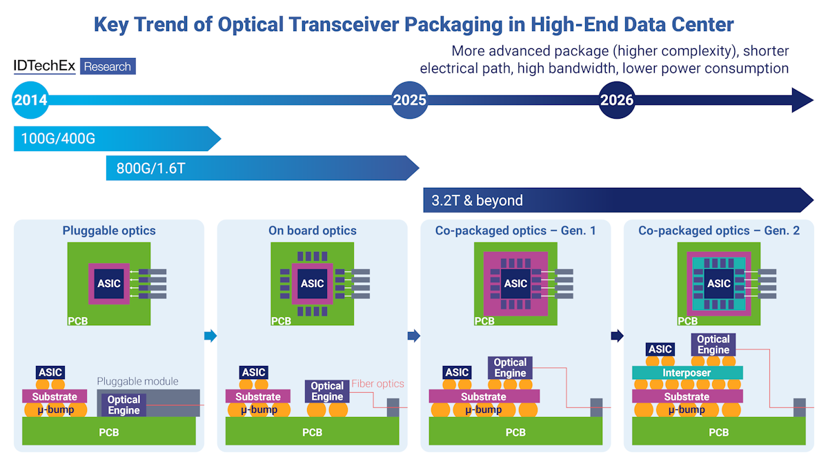 Co-Packaged Optics (CPO) 2025-2035: Technologies, Market, and Forecasts ...