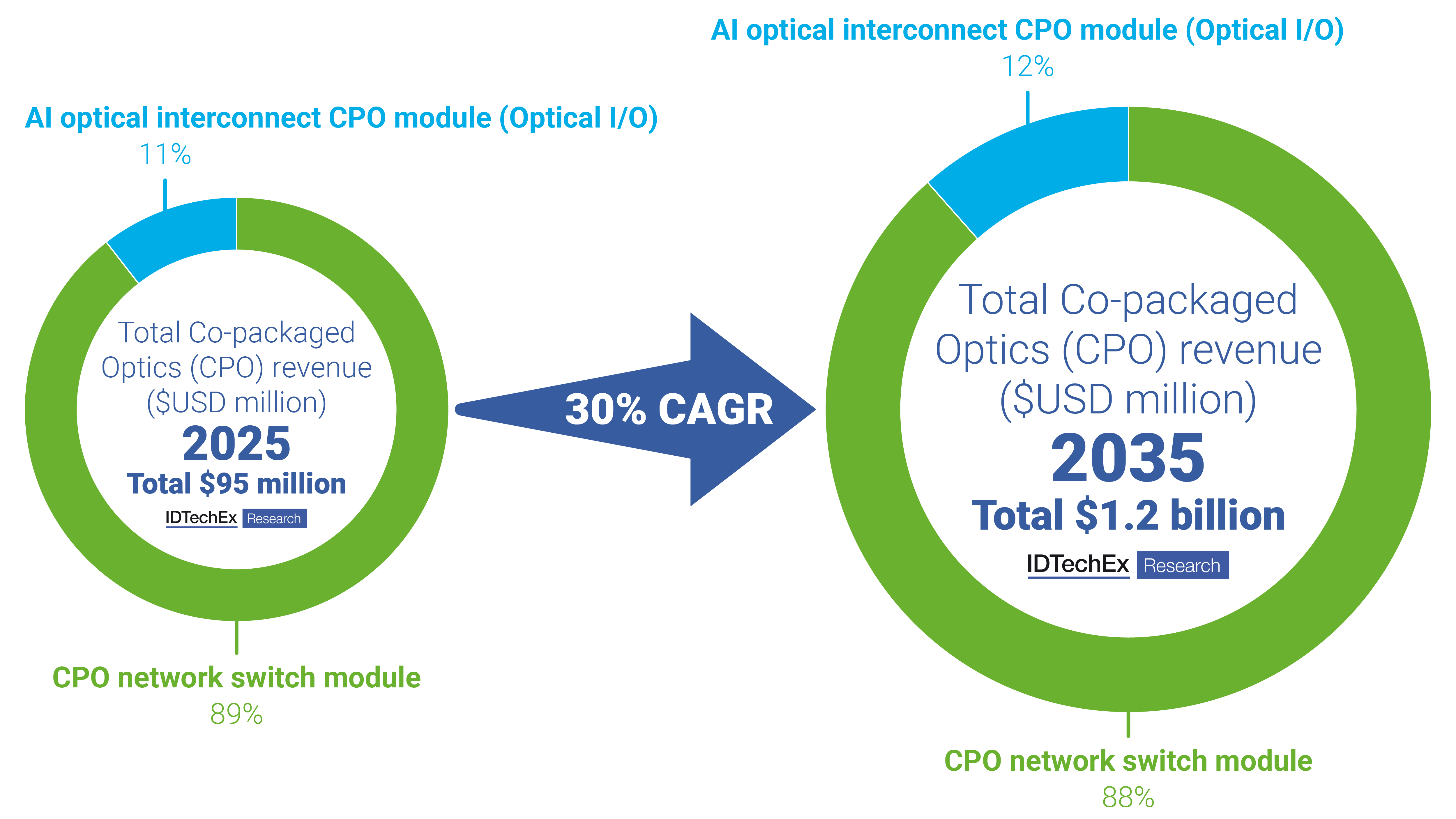 Co-Packaged Optics (CPO) 2025-2035: Technologies, Market, and Forecasts ...
