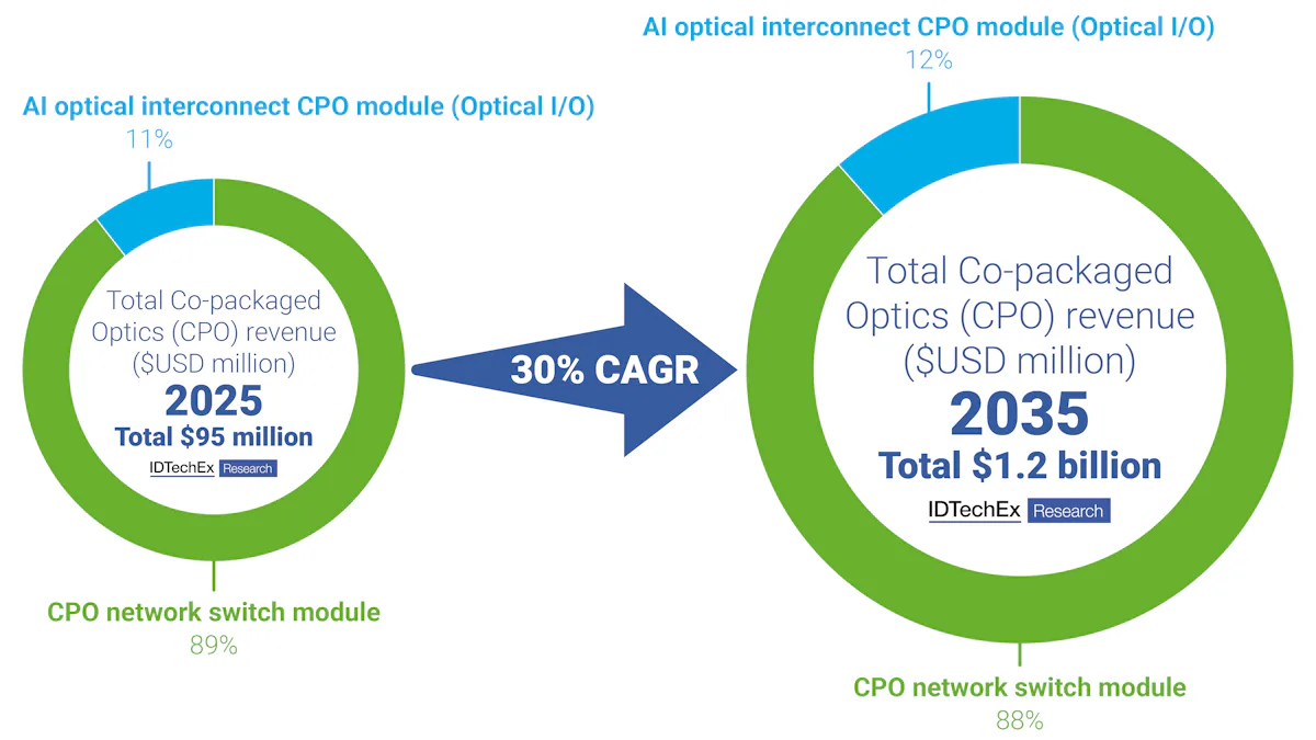 CPO（コ・パッケージド・オプティクス） 2025-2035年： 技術、市場、予測 : IDTechEx