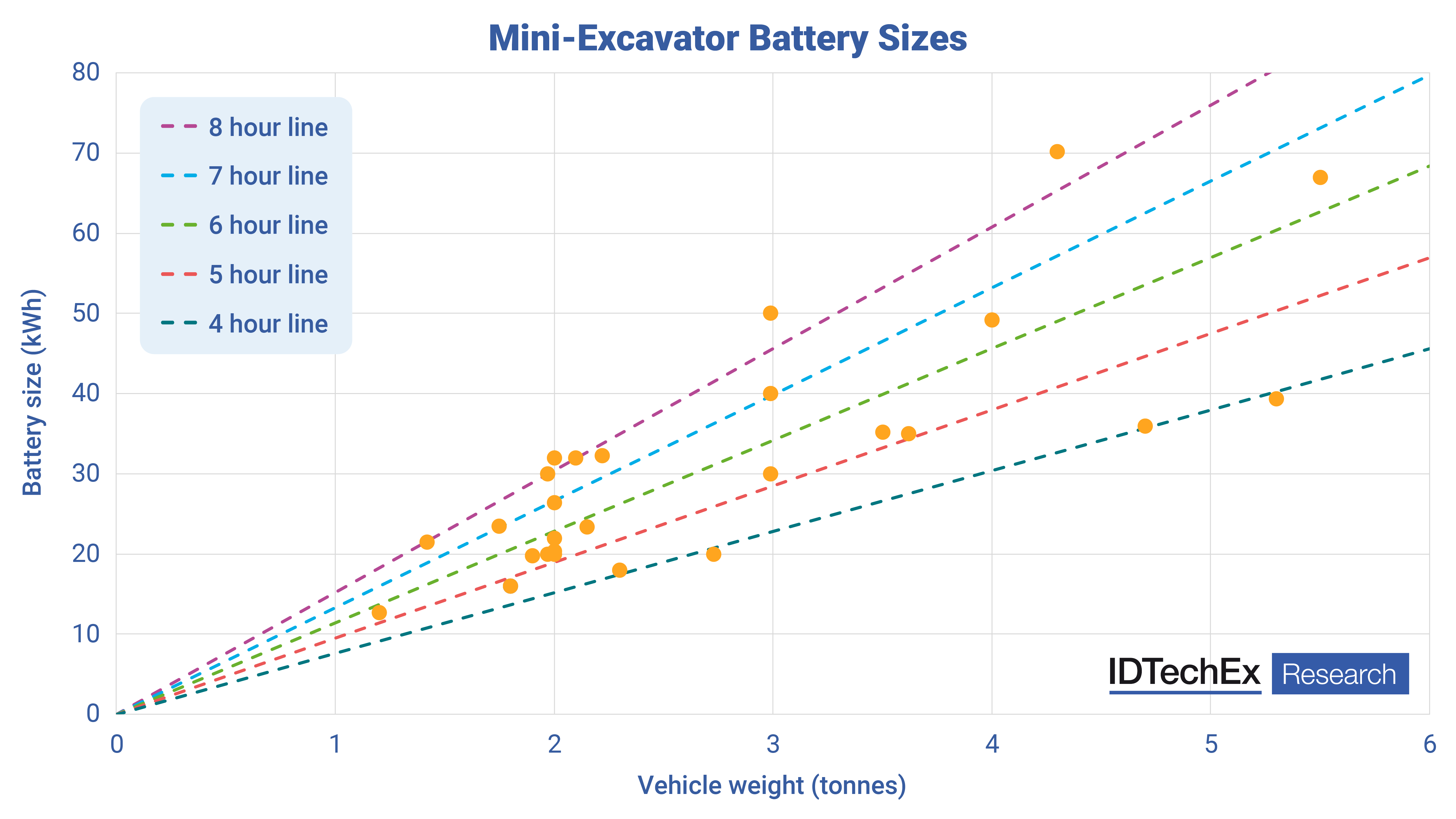 2024年-2044年工程用电动汽车：技术，参与者，预测 : IDTechEx