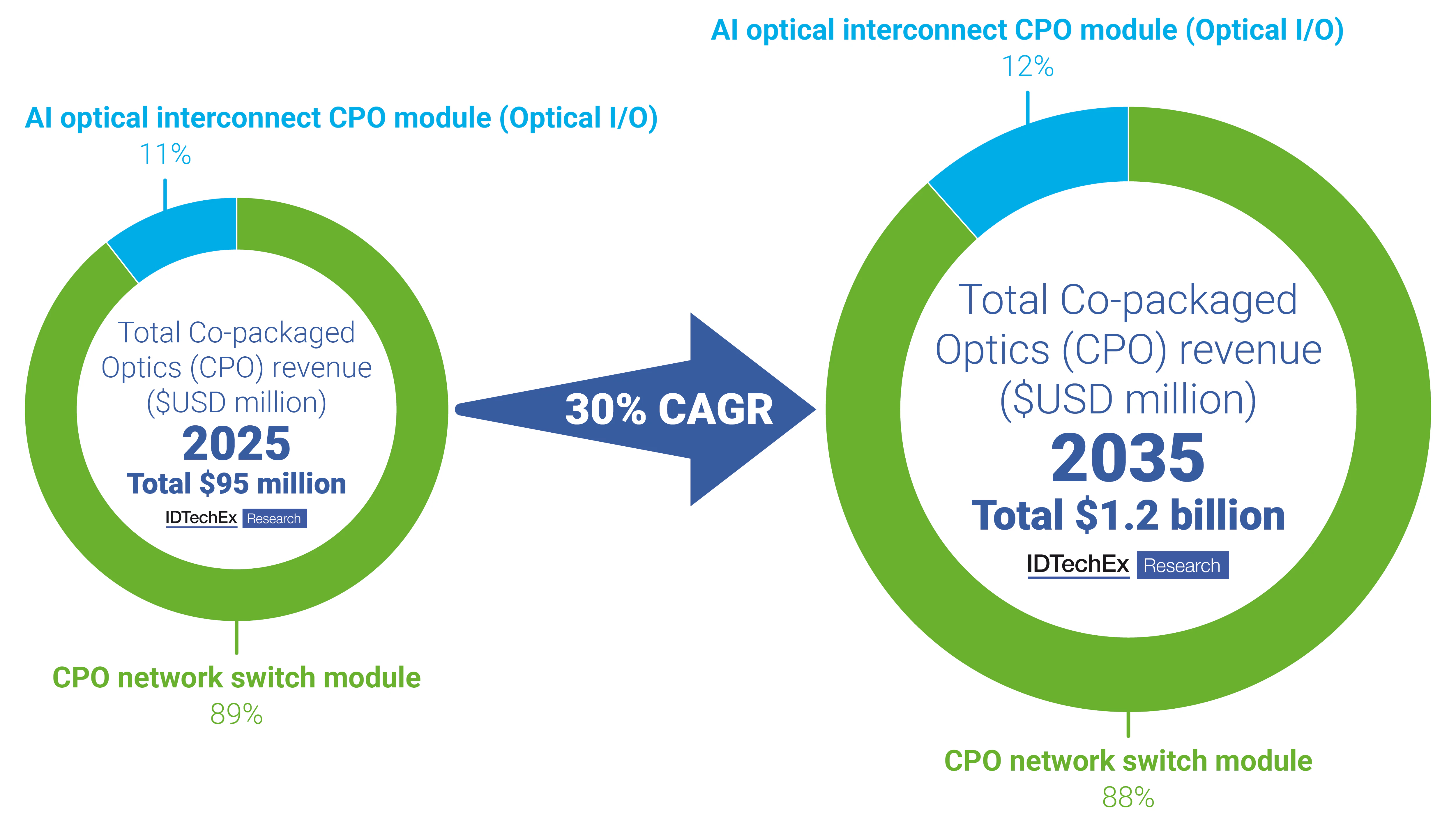Co-Packaged Optics (CPO) Market Outlook & Packaging Technology Trends ...