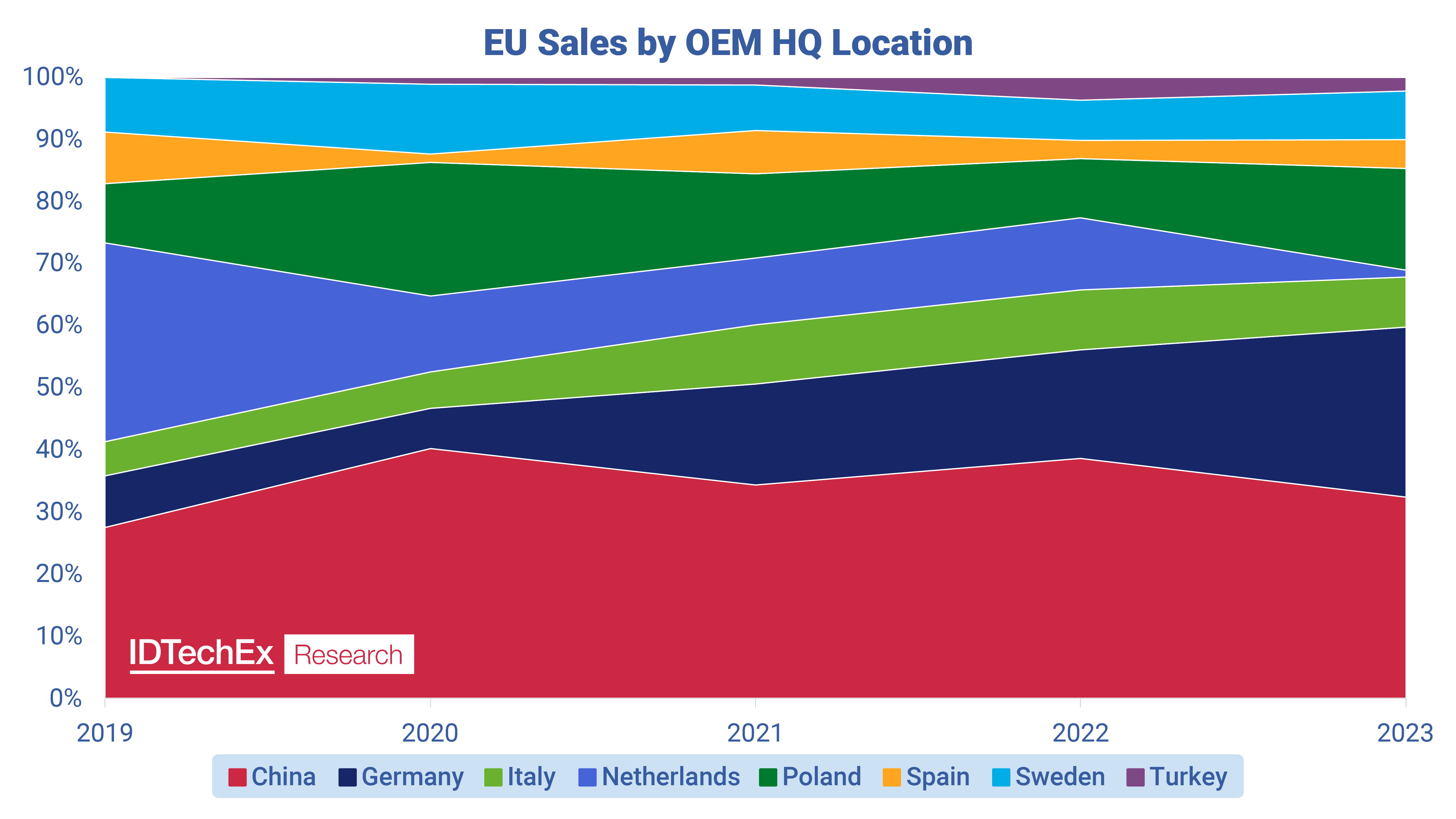 Electric Buses Dodge Tariffs in the EU, IDTechEx Discusses What's Next ...