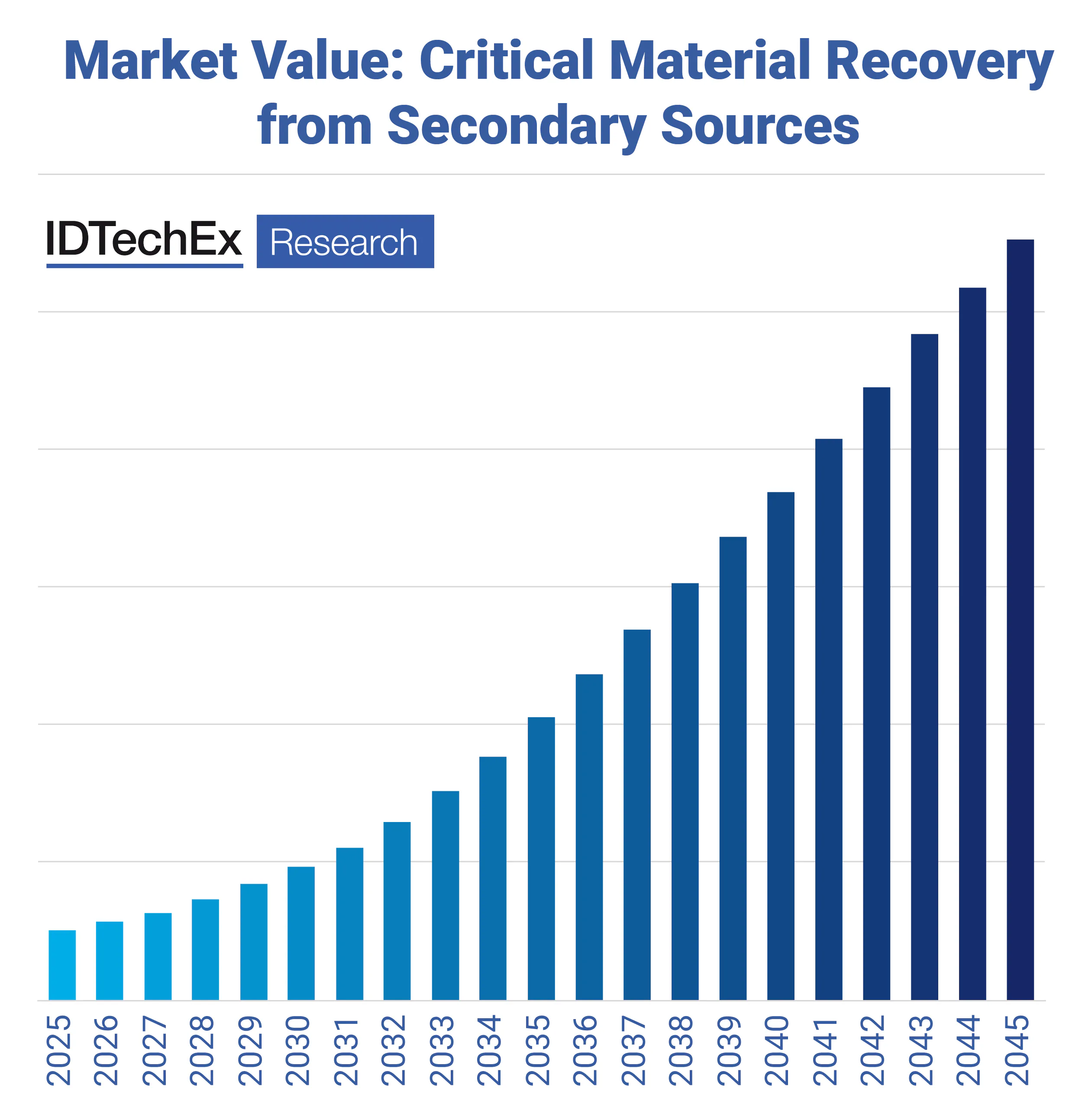 Waste to Wealth: Critical Material Recovery from Secondary Sources ...