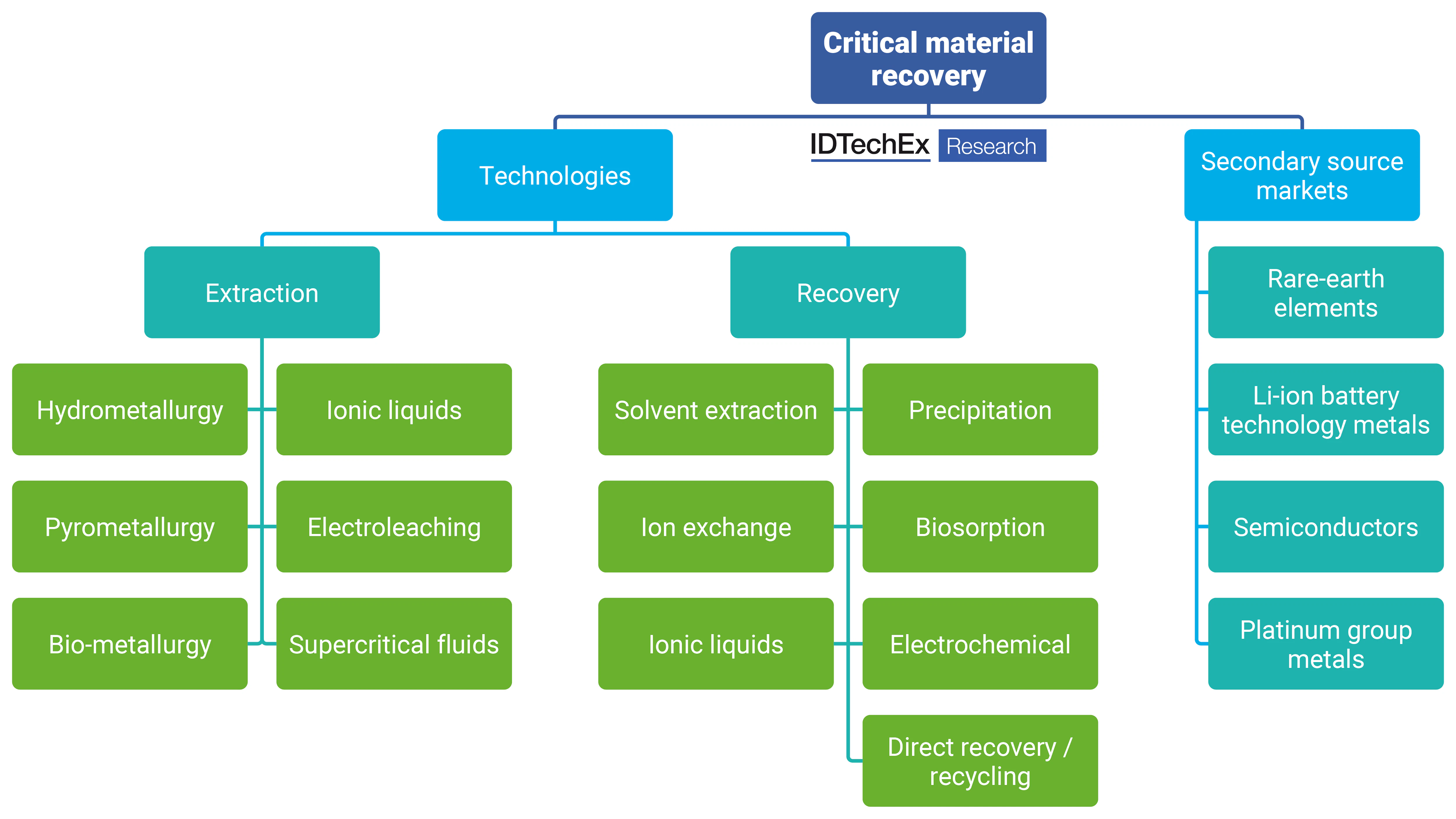 Waste to Wealth: Critical Material Recovery from Secondary Sources ...