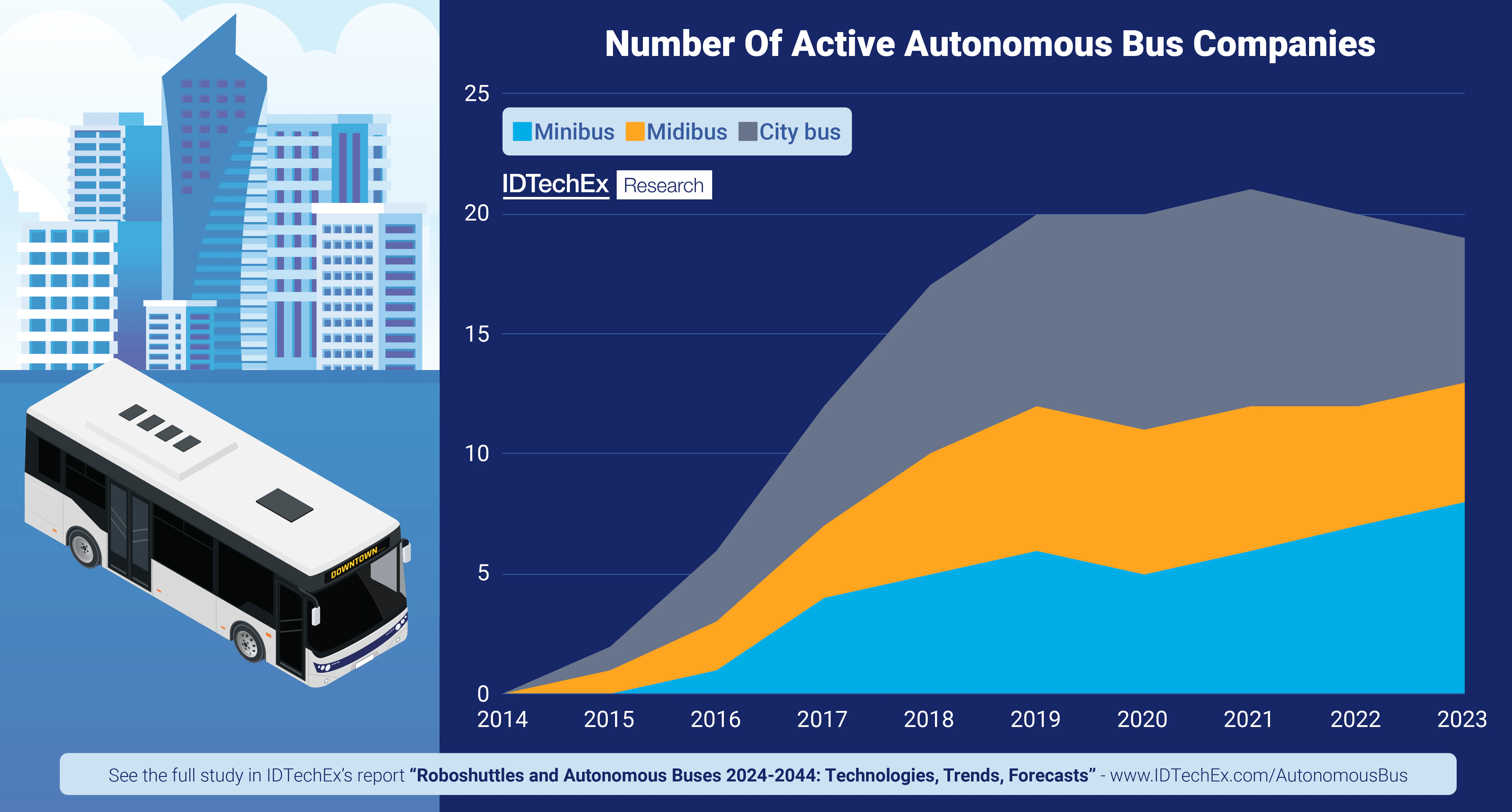 Challenges and Opportunities in the 2024 Autonomous Bus Industry ...