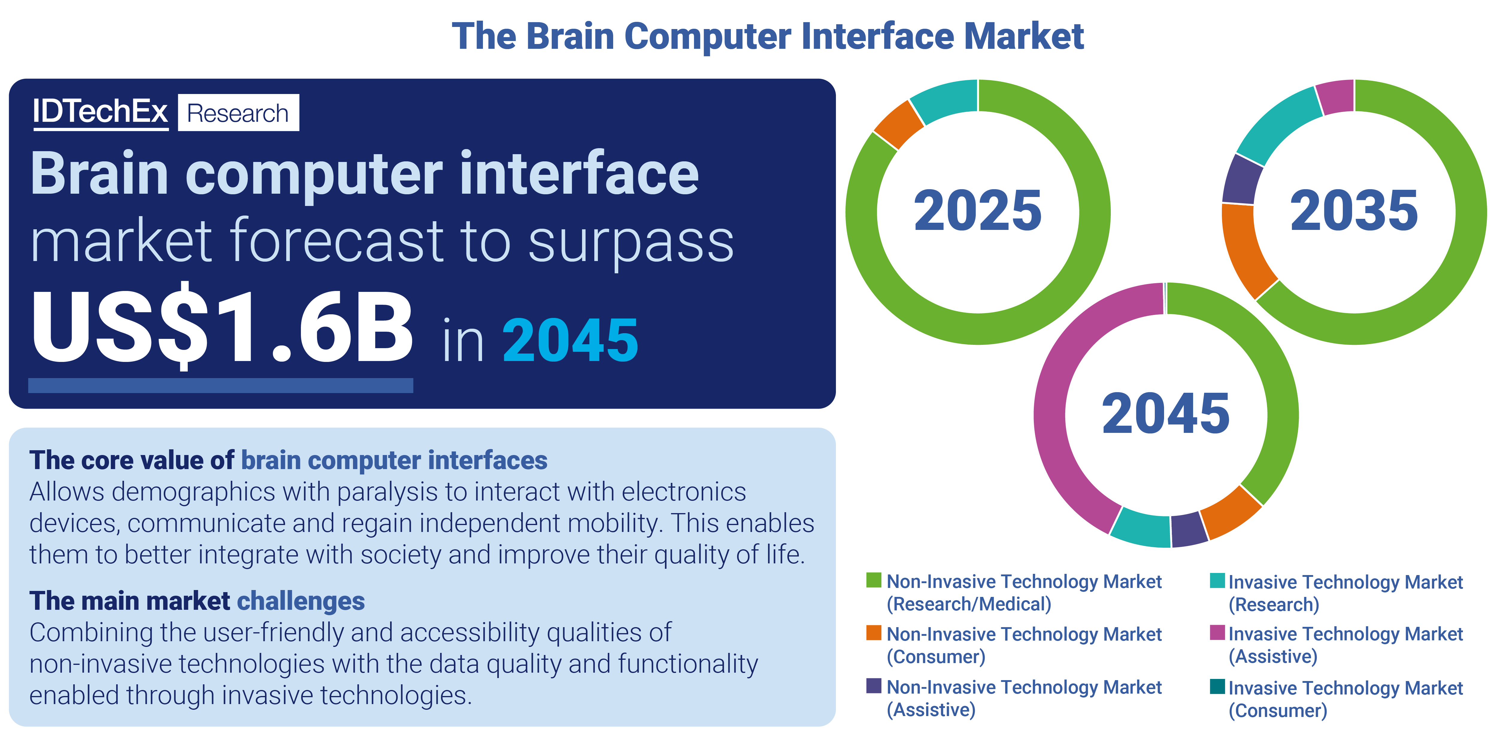 ブレイン・コンピューター・インターフェース（BCI） 2025-2045年：技術、有力企業、予測 : IDTechEx