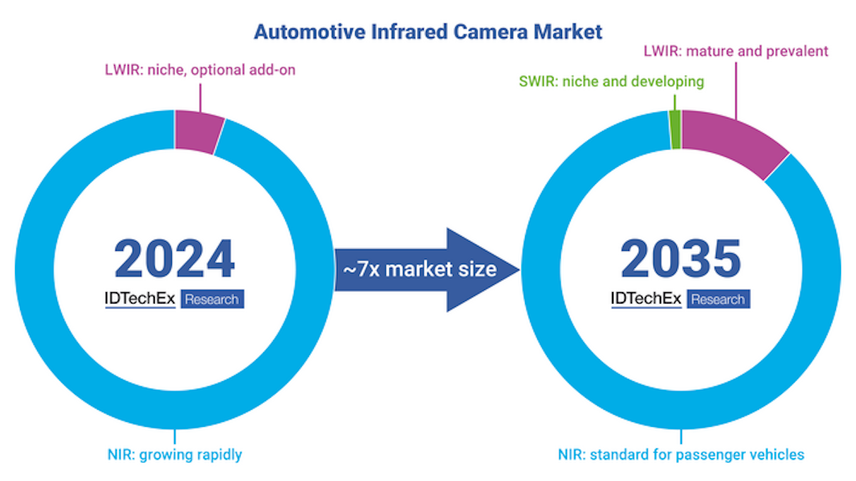 Infrared and Thermal Cameras for Autonomy and In-Cabin 2025-2035 ...