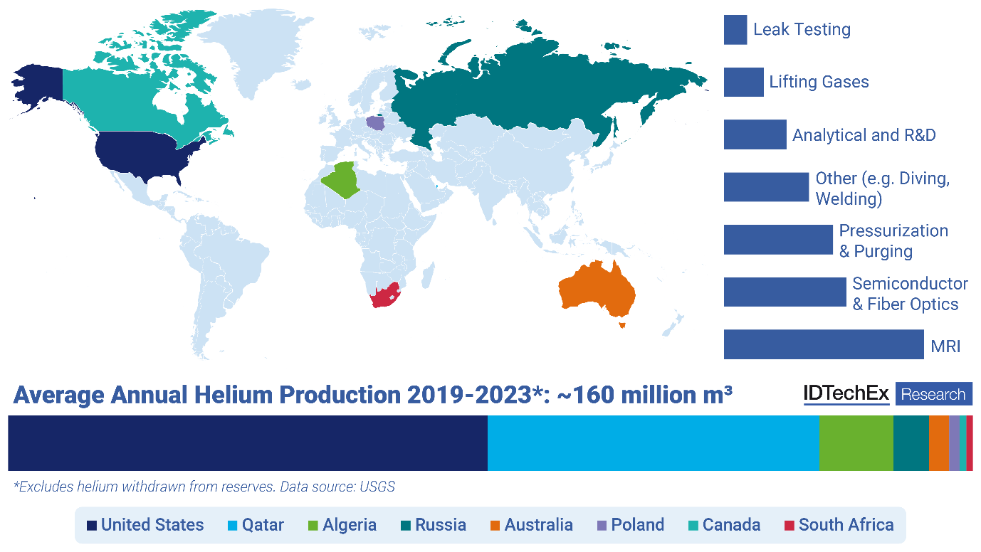 ヘリウム市場 2025-2035年：用途、代替品、再利用 : IDTechEx