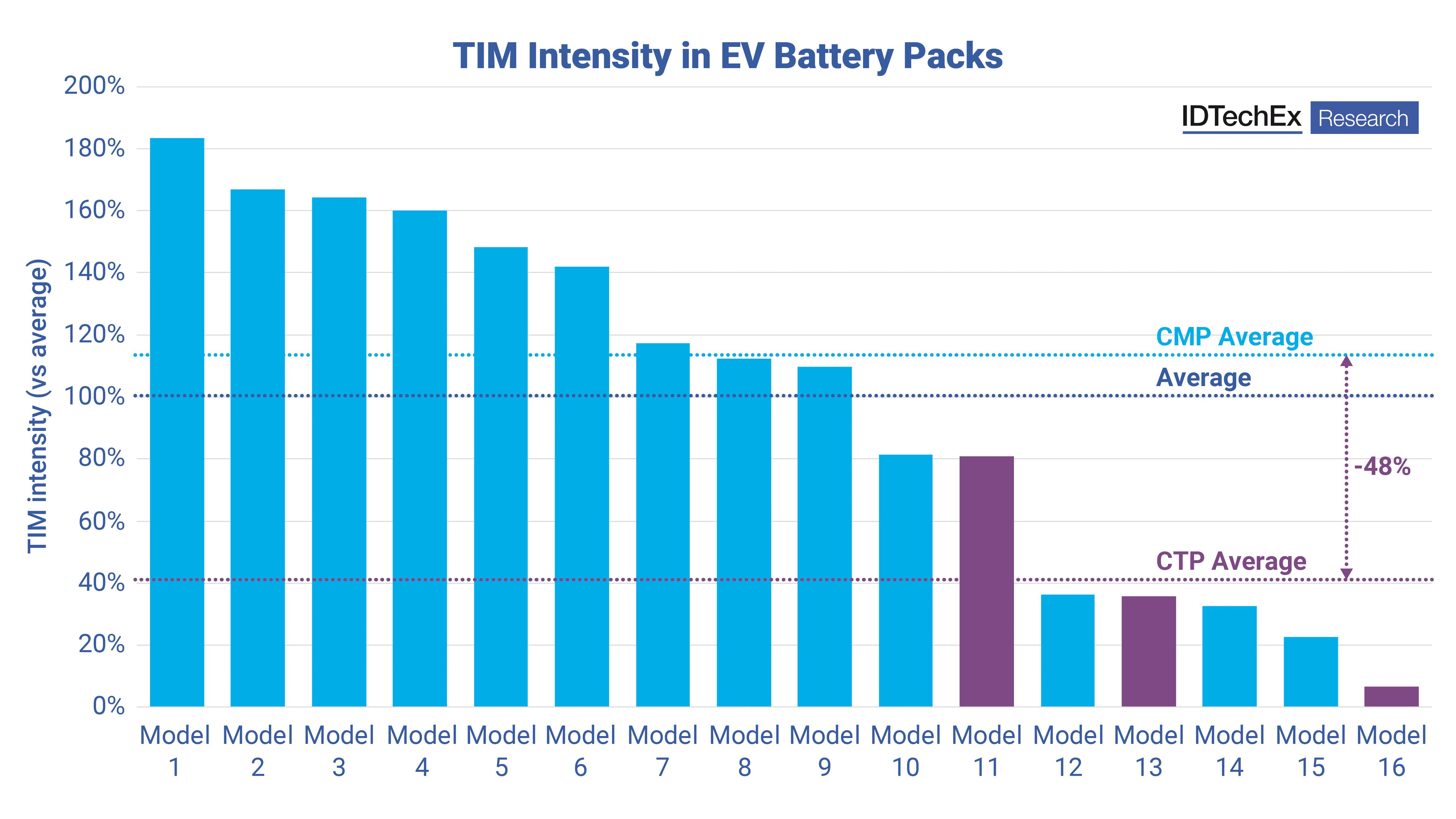 Reducing and Eliminating Thermal Interface Materials in EV Batteries ...