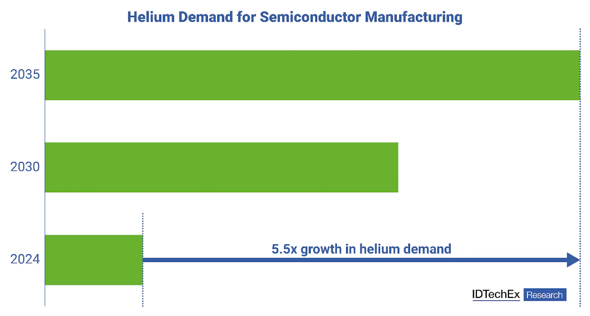 Helium Conservation Needed to Support a Growing Semiconductor Industry ...