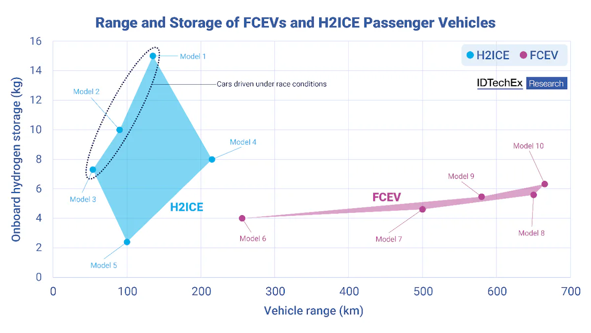 Volume and Not Weight Rule out Hydrogen Combustion for Passenger Cars ...
