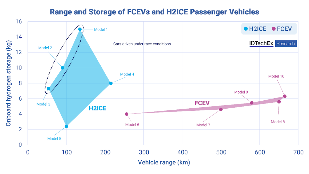 Volume and Not Weight Rule out Hydrogen Combustion for Passenger Cars ...