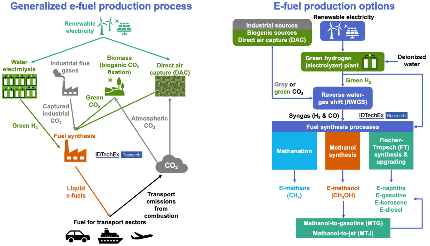 지속가능한 바이오 연료 및 재생 합성연료 (e-Fuel) 기술동향, 주요 업체 및 시장 전망 2025-2035: IDTechEx