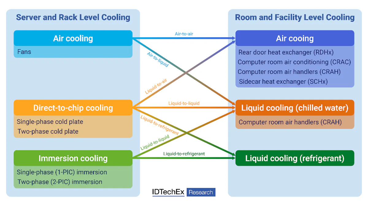 The Rise of AI Drives 9 Fold Surge in Liquid Cooling Technology | IDTechEx Research Article