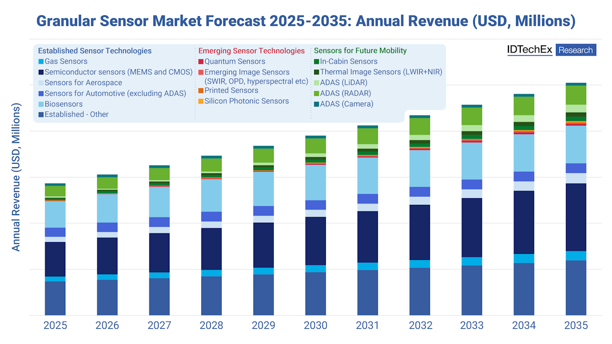 Sensor Market 2025-2035: Technologies, Trends, Players, Forecasts: IDTechEx