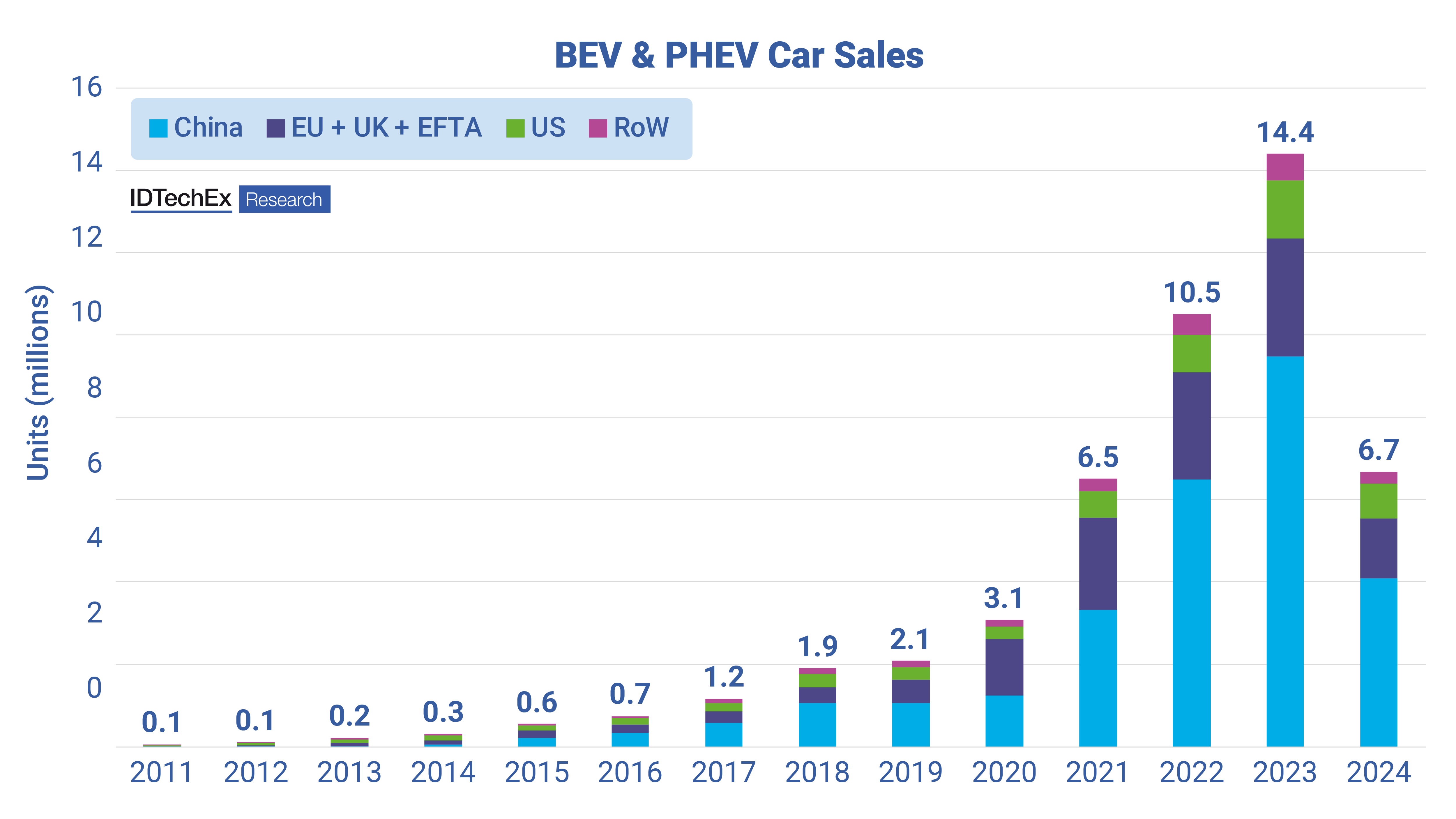 Plug-in Hybrid and Battery Electric Cars 2025-2045: Technologies ...