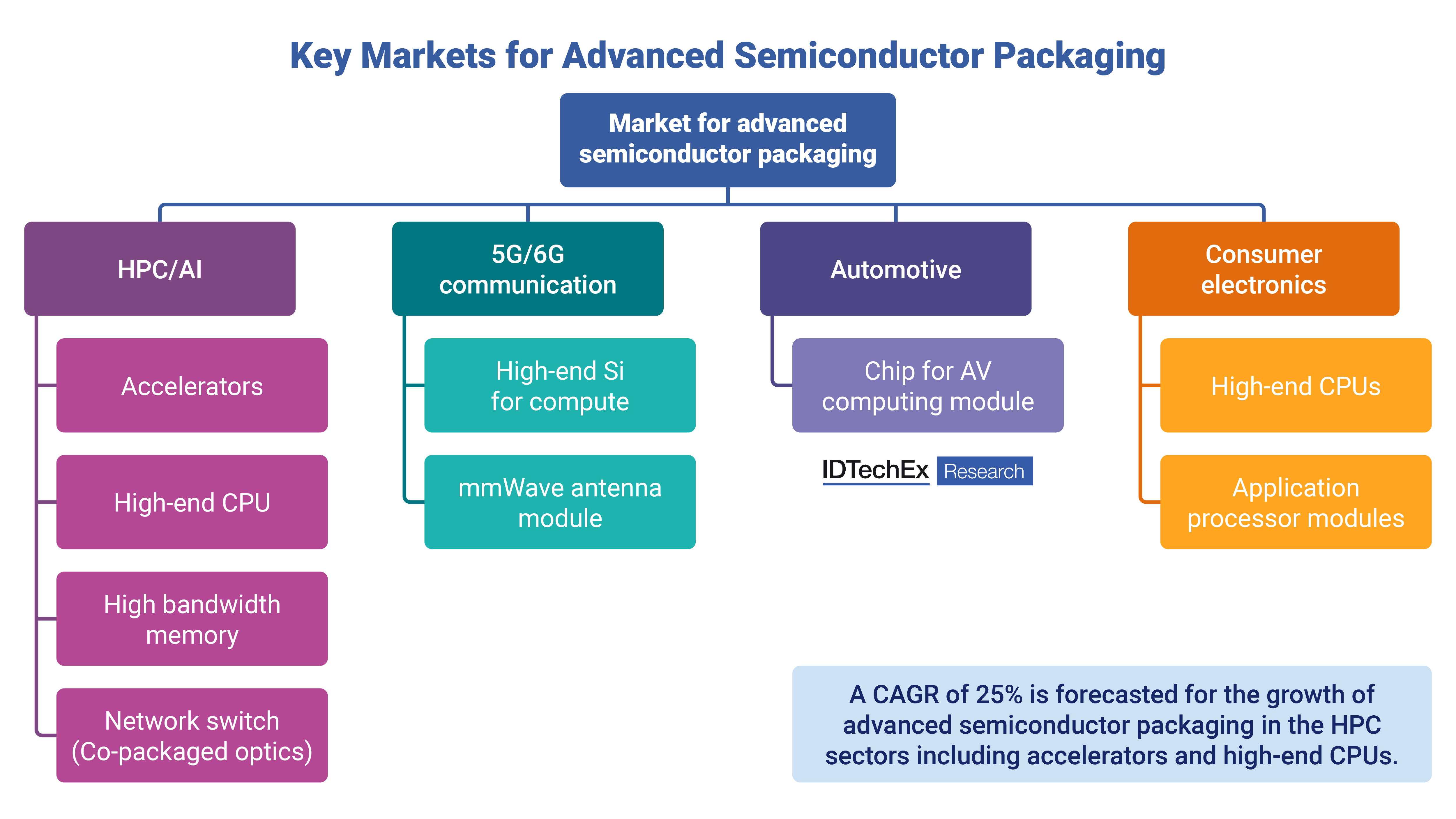Advanced Semiconductor Packaging 2025-2035: Forecasts, Technologies, Applications: IDTechEx