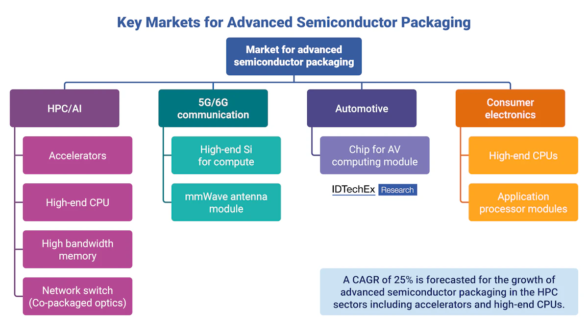 Advanced Semiconductor Packaging 2025-2035: Forecasts, Technologies ...