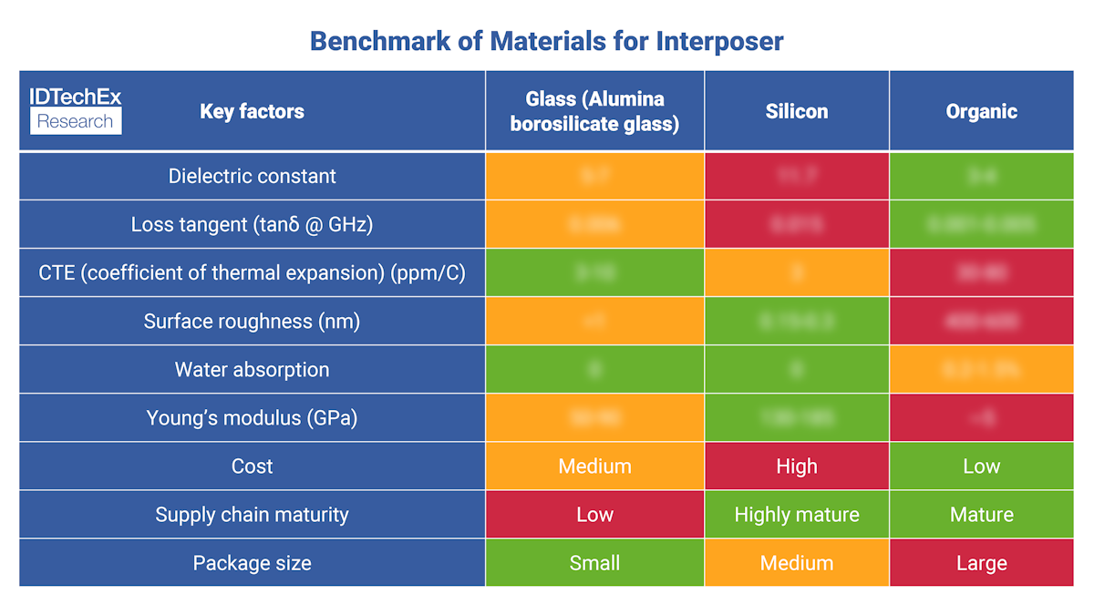 Materials and Processing for Advanced Semiconductor Packaging 2025-2035 ...