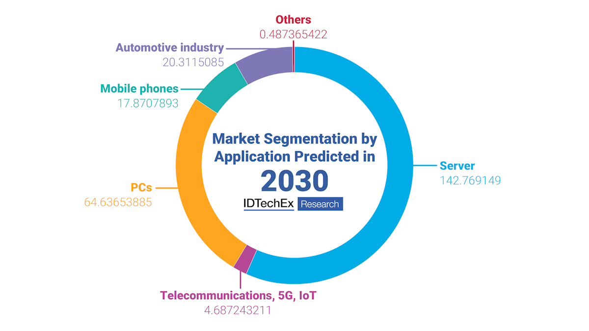 Chiplet Market Growth Forecast to US$411 Billion by 2035 | Printed ...