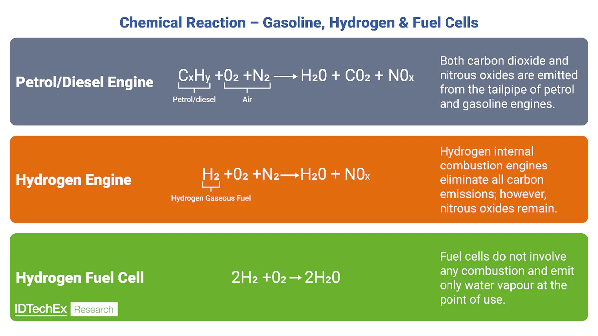 IDTechEx Explores Whether Hydrogen Engines Are Truly Emissions-Free ...