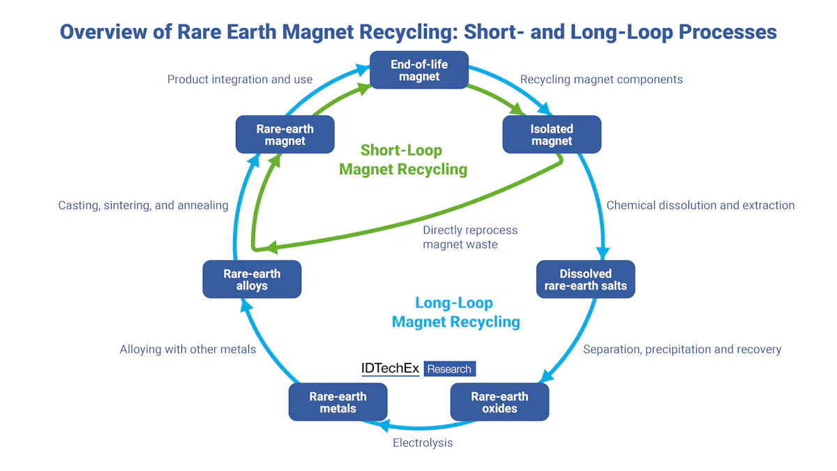 How Magnets Are Reshaping Rare Earth Supply, Demand, and Recovery ...