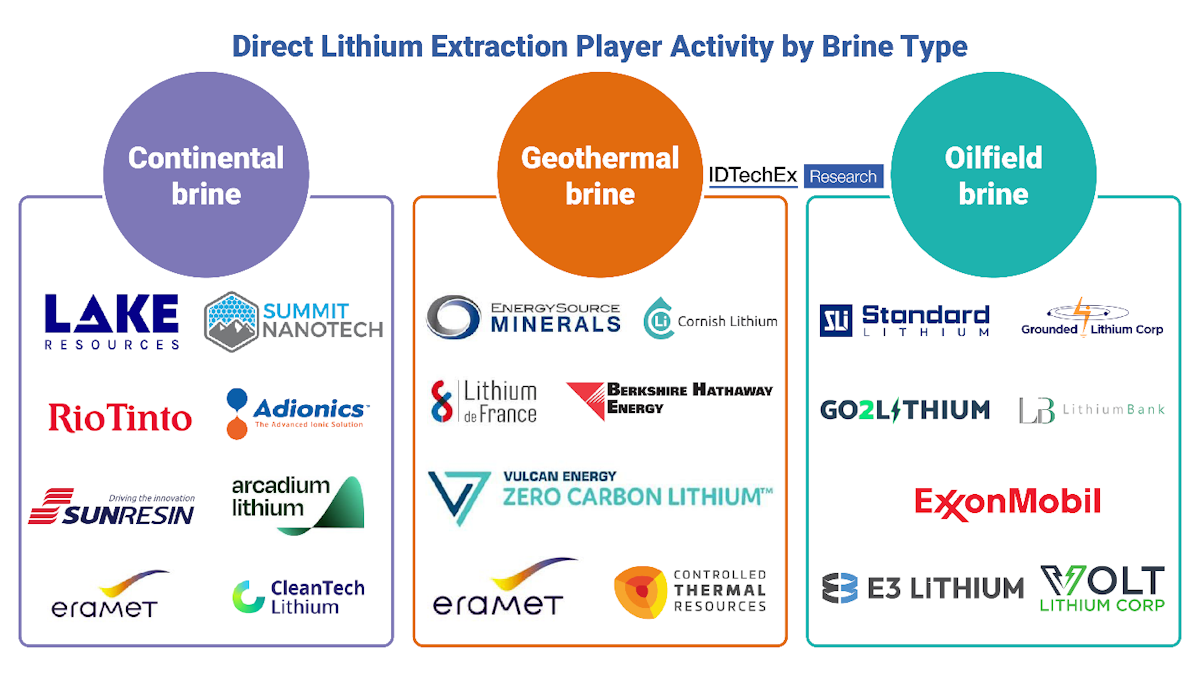 Tapping into Brine Diversity with Direct Lithium Extraction | IDTechEx ...
