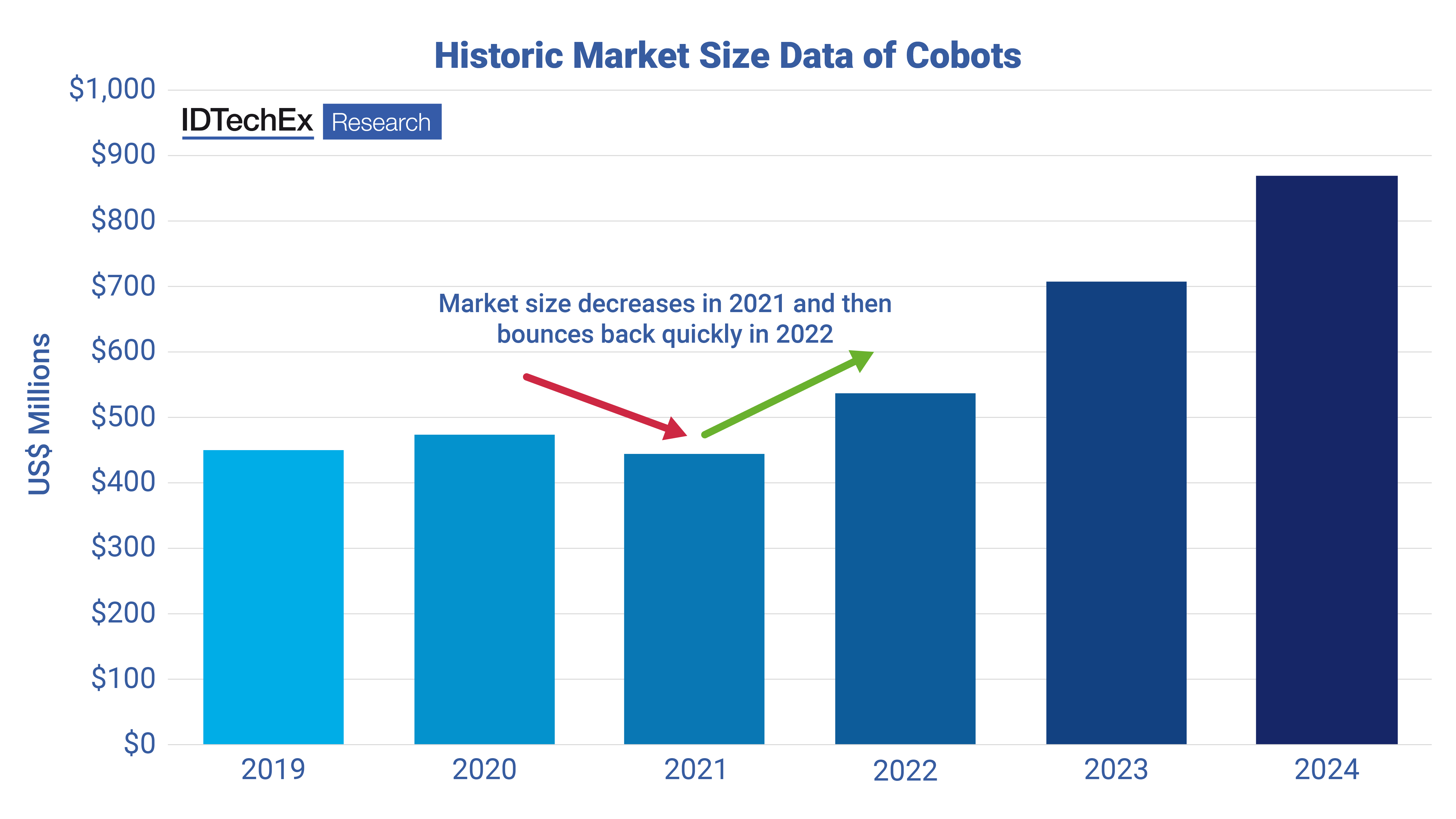 Collaborative Robots 2025-2045: Technologies, Players, and Markets ...