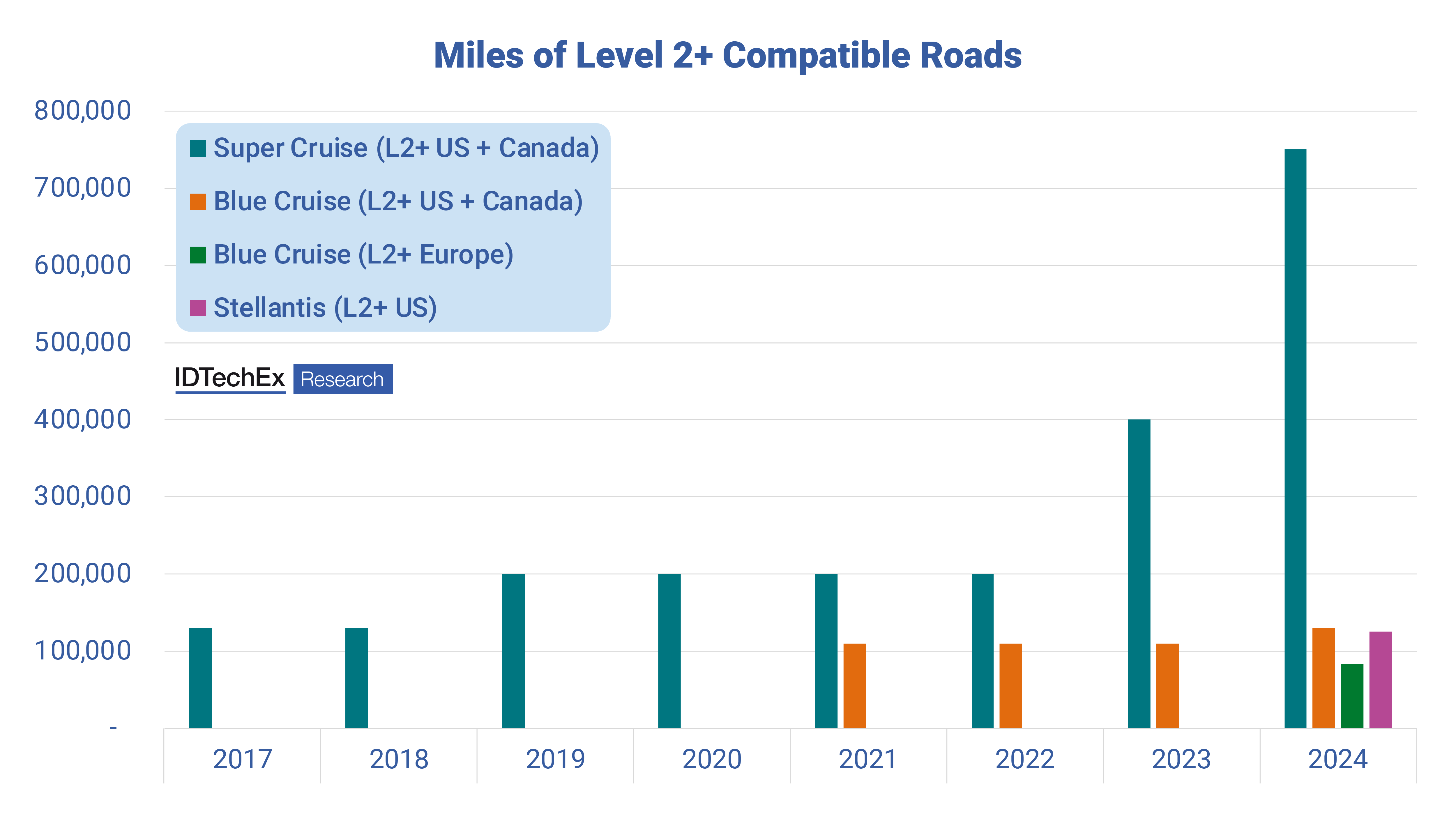 Autonomous Vehicles Market 2025-2045: Robotaxis, Autonomous Cars ...