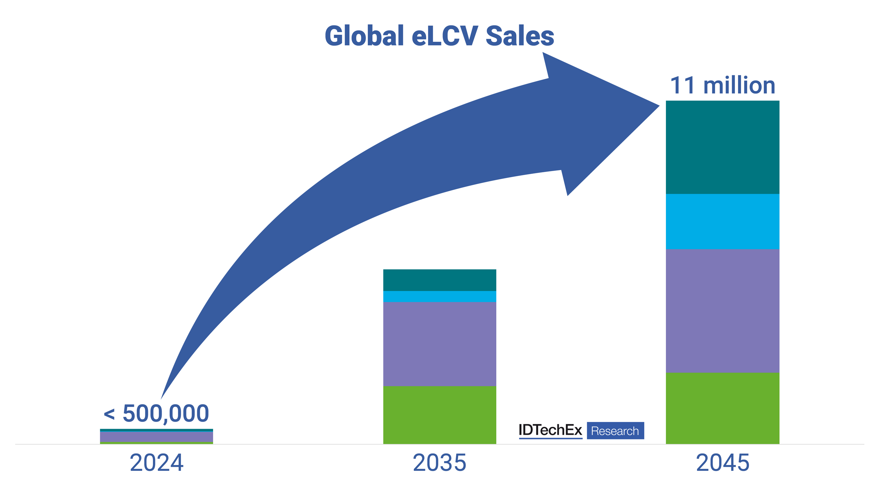 Electric Light Commercial Vehicles 2025-2045: Markets, Players ...