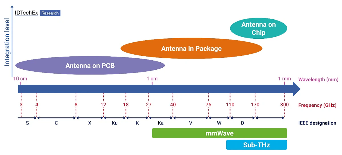 6G: Key Hardware Technologies and Future Development Roadmap | IDTechEx Research Article
