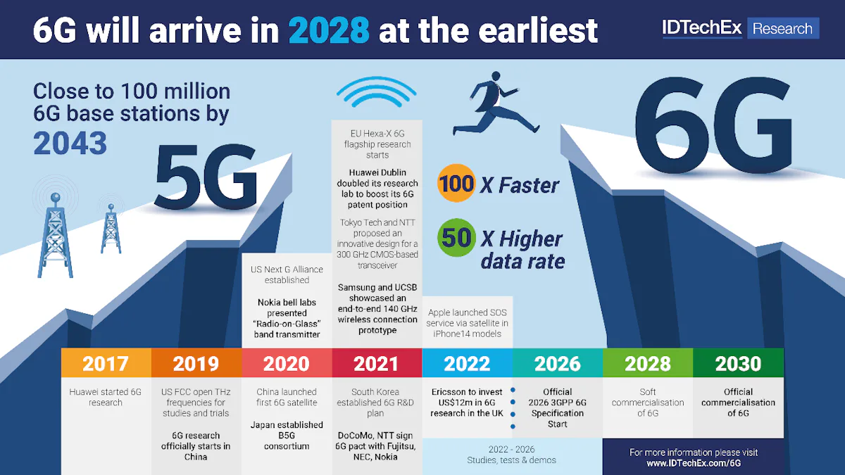 6G: Key Hardware Technologies and Future Development Roadmap | IDTechEx ...