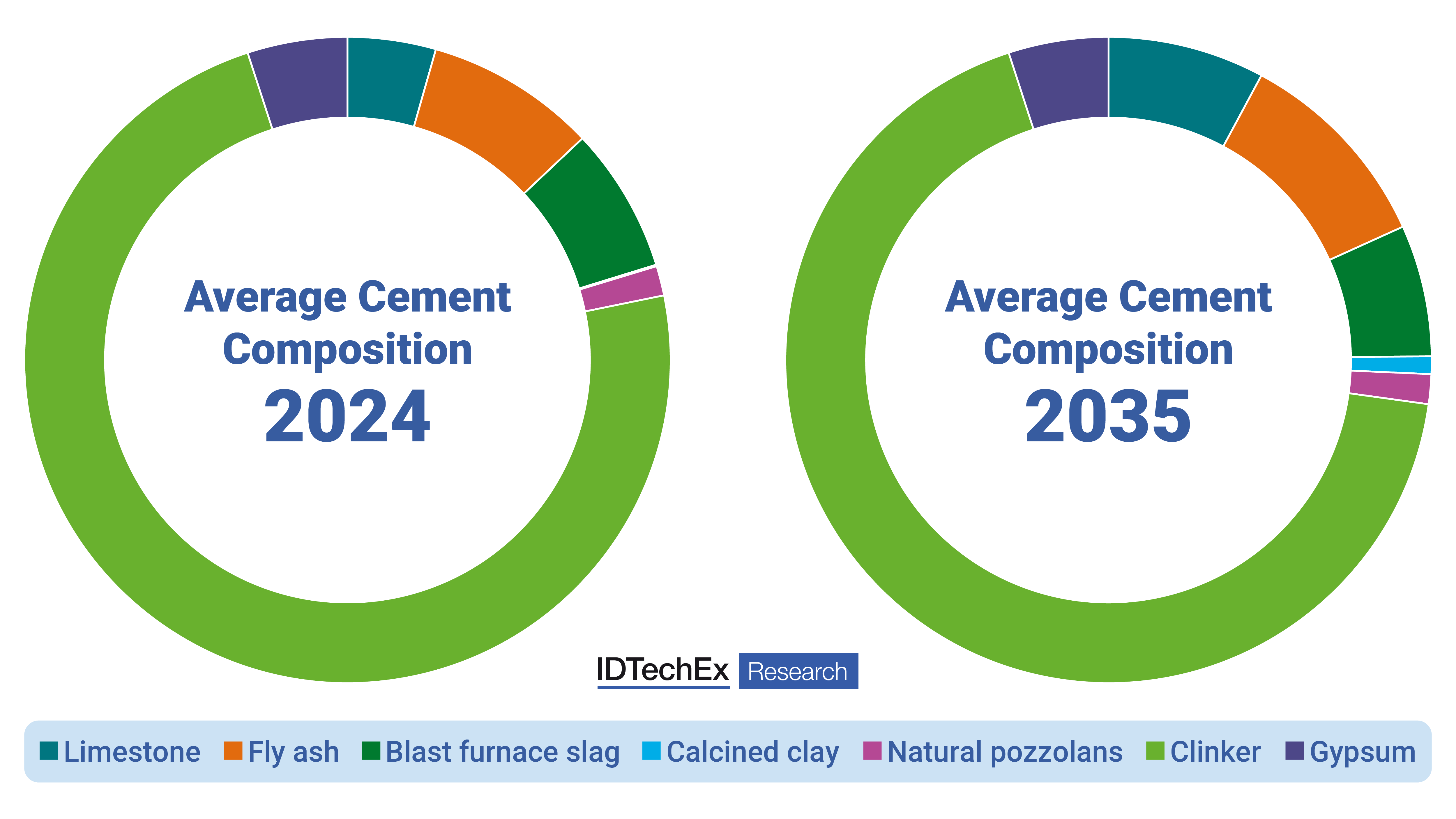 Decarbonization of Cement 2025-2035: Technologies, Market Forecasts ...