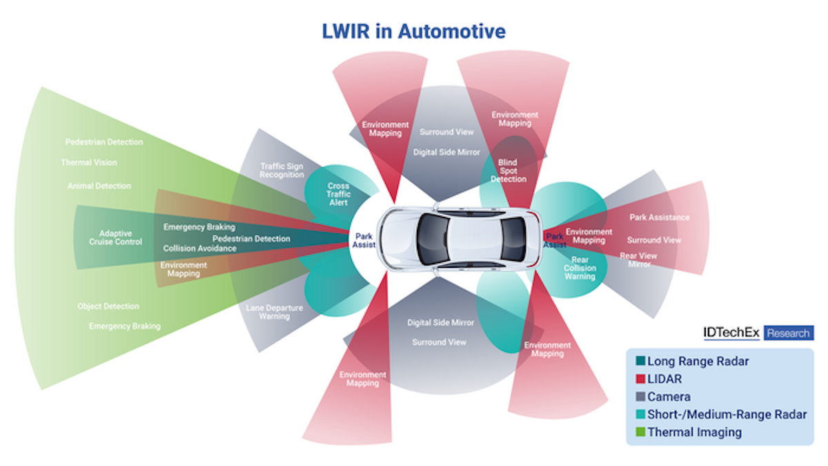 How Do LWIR Cameras Fit Into Vehicles of Today and in the Future ...