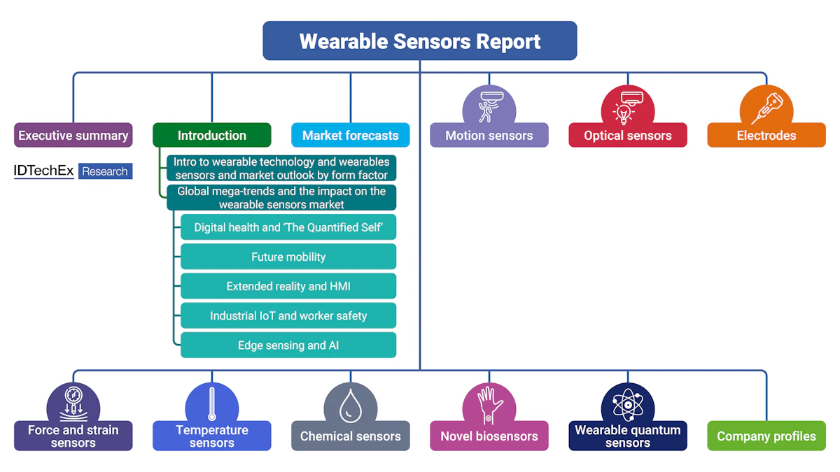 Wearable Sensors Market 2025-2035: Technologies, Trends, Players ...