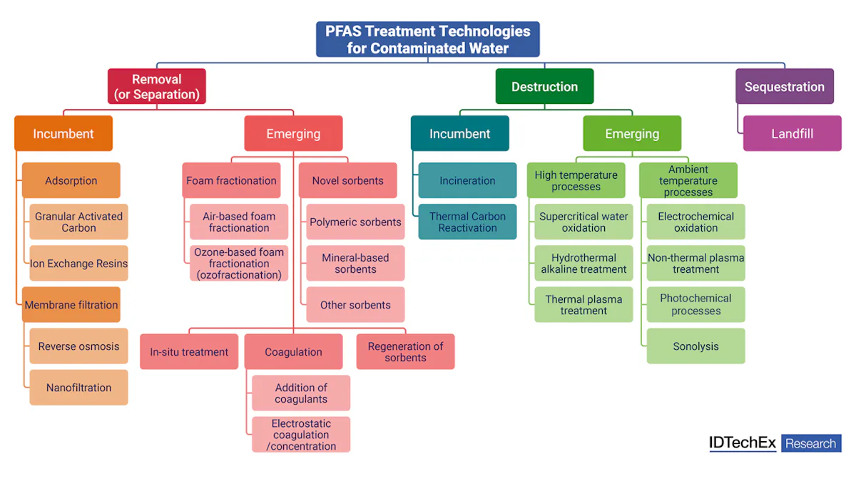 Exploring the Opportunity for Emerging PFAS Destruction Technologies ...