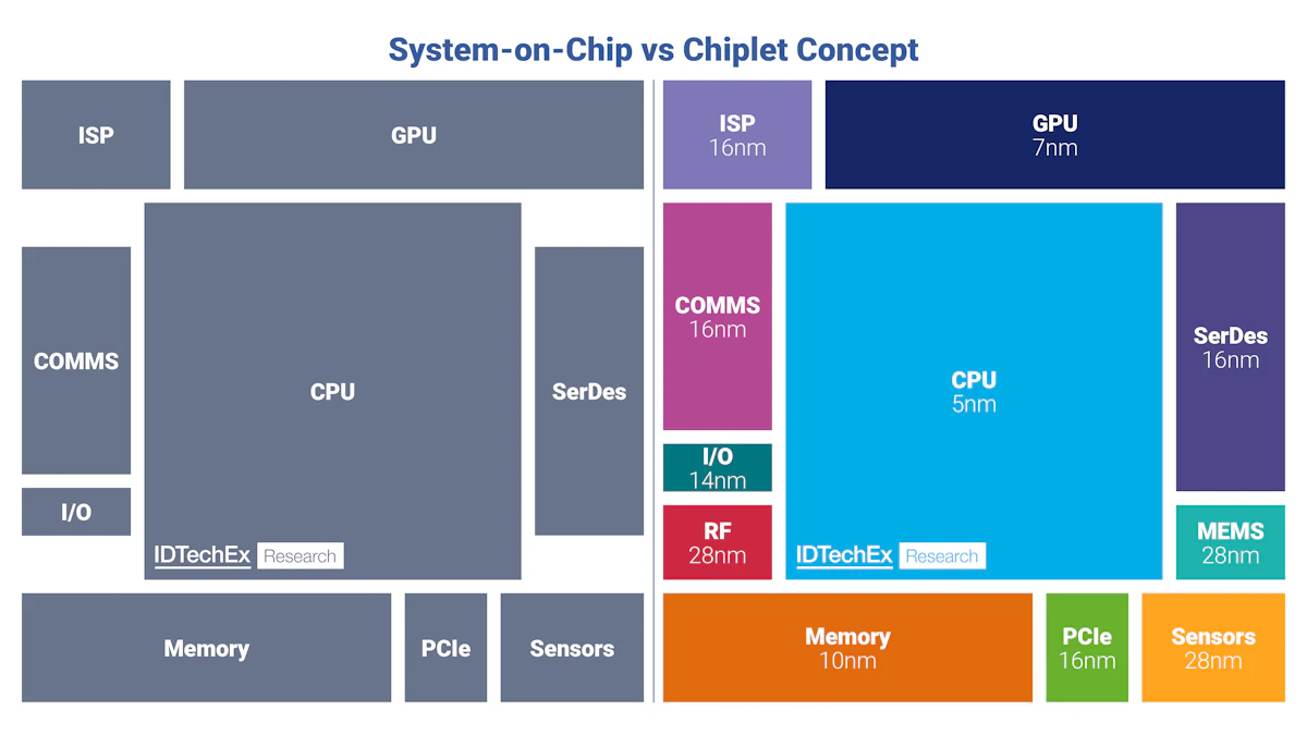 Chiplets: Revolutionizing Semiconductor Design and Manufacturing | IDTechEx Research Article