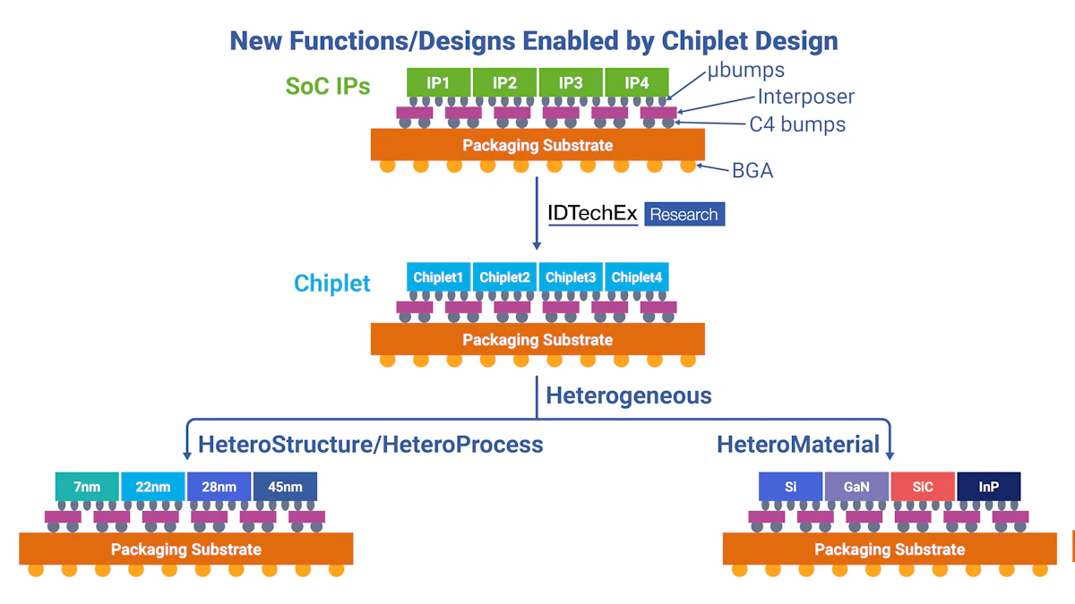 Chiplets: Revolutionizing Semiconductor Design and Manufacturing | IDTechEx Research Article