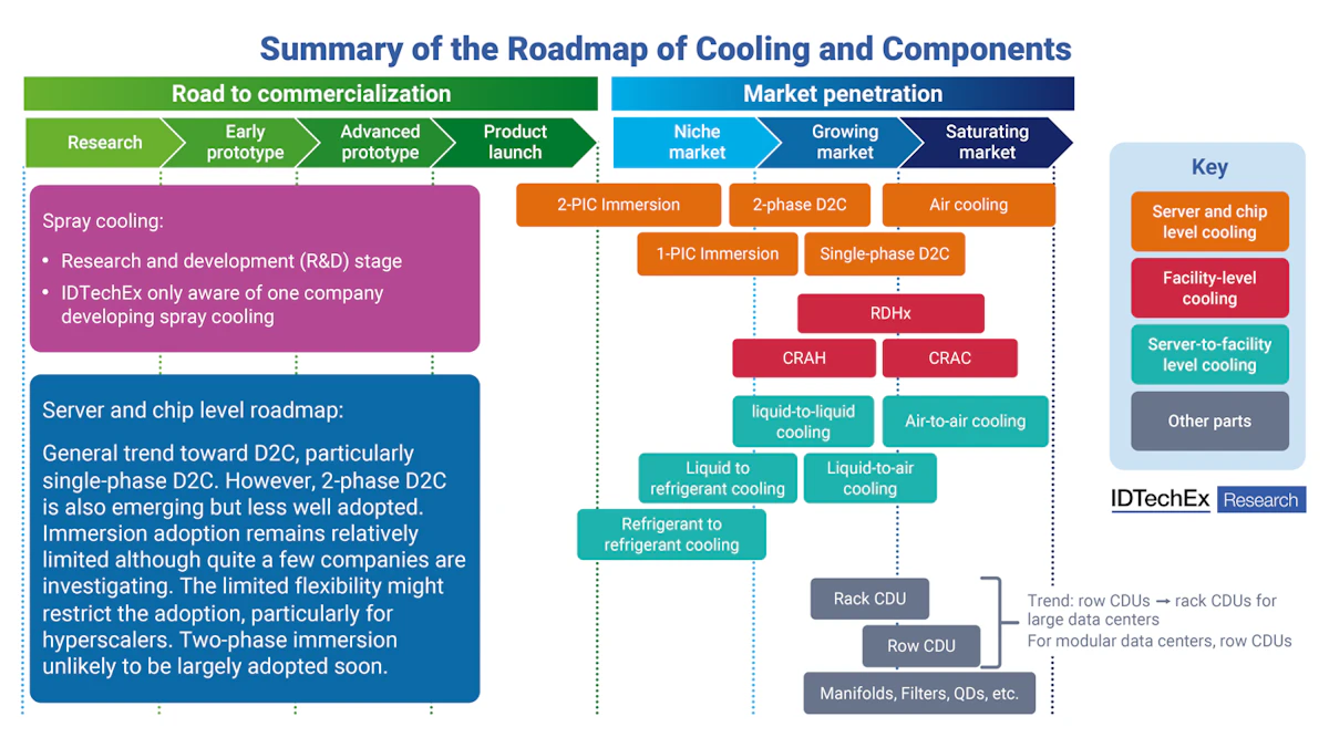 Thermal Management: TIM, Data Centers, EV Power Electronics | IDTechEx ...