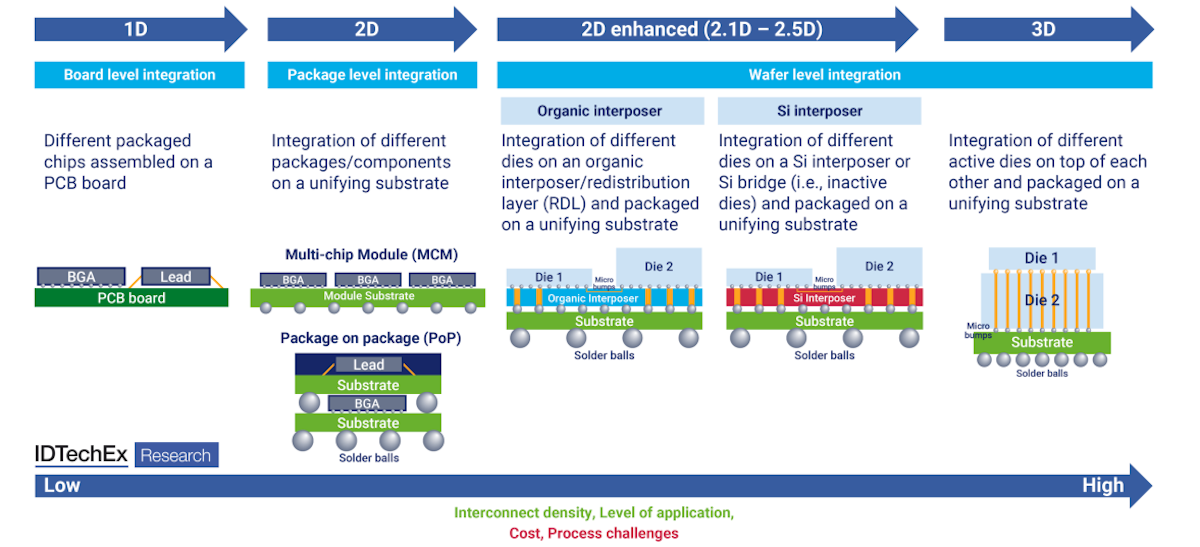 Advanced Semiconductor Packaging: Driving Next-Gen HPC Performance ...