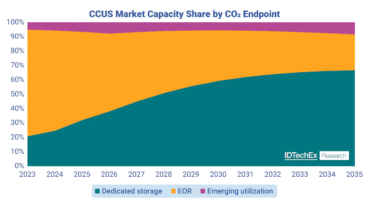 Market Trends in CCUS: How Will the Next Decade Shape Carbon Capture ...